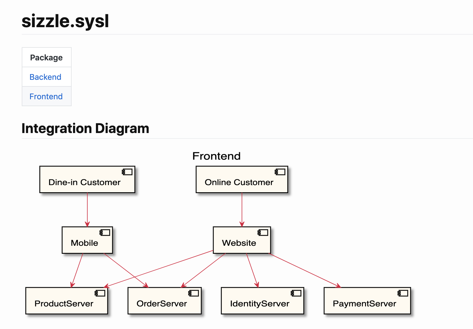 Documentation Generation | Sysl